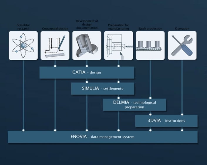 Dassault Systèmes CATIA/ENOVIA - infoTRON